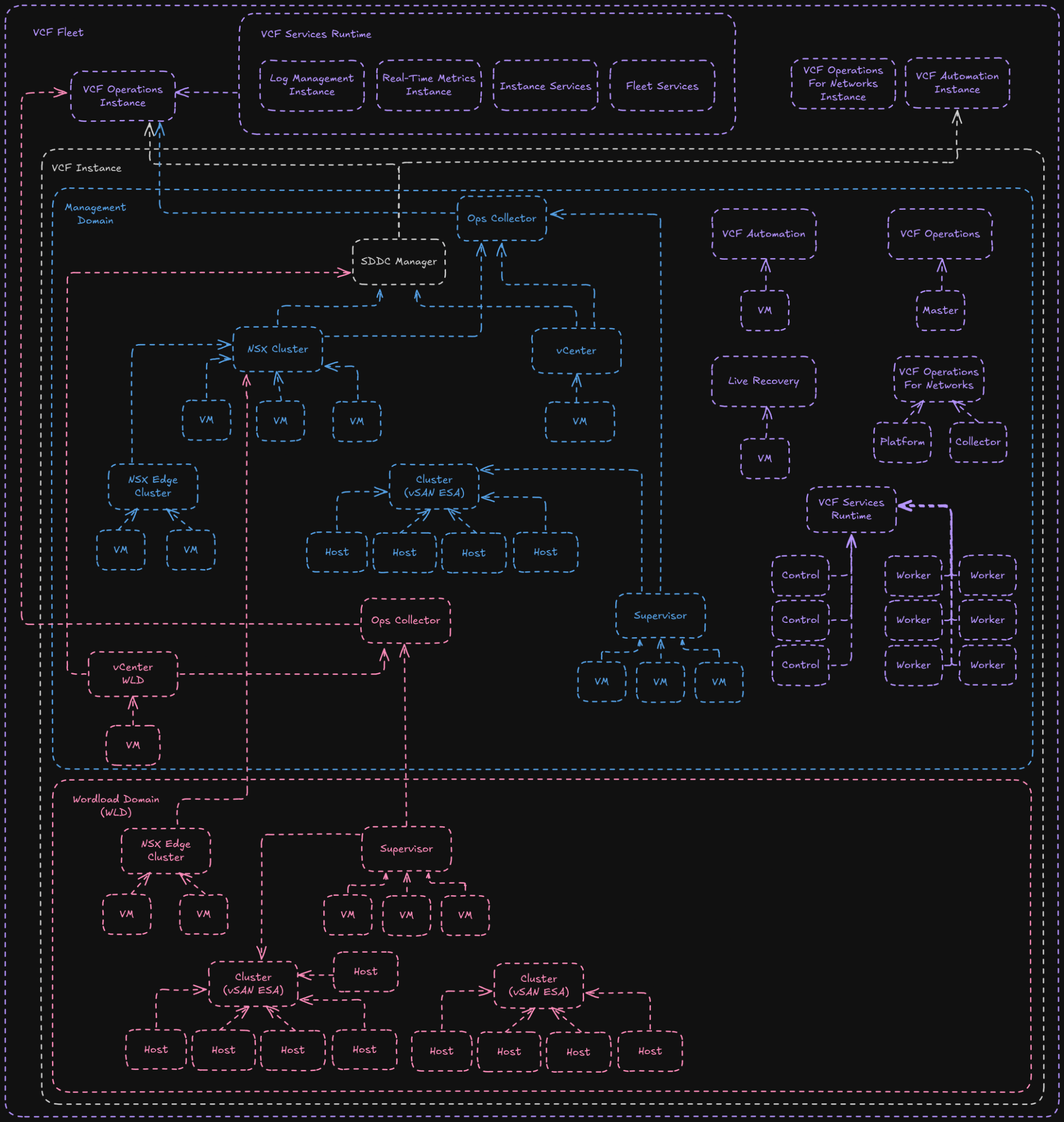 VCF 9.1.x Ultimate Deployment Guide - Leaha's Blog